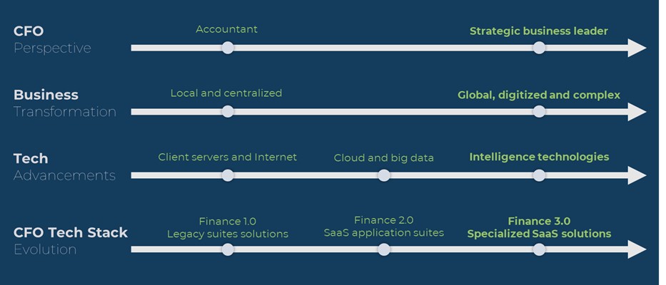 Greenfield Partners - Blog | The Modern CFO Stack